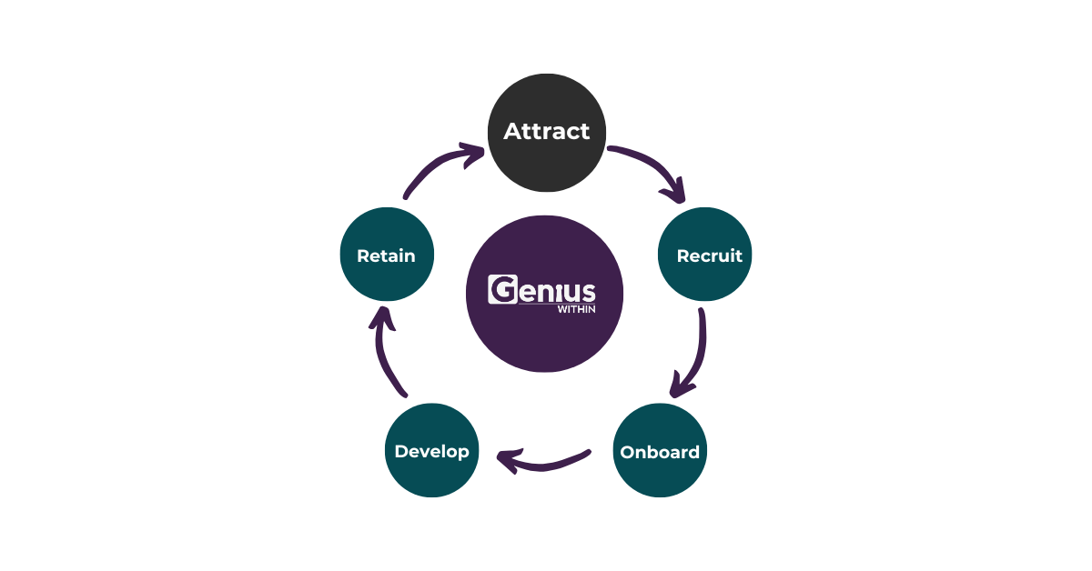 Designing Job Roles Around Cognitive Strengths - Genius Within C.I.C.