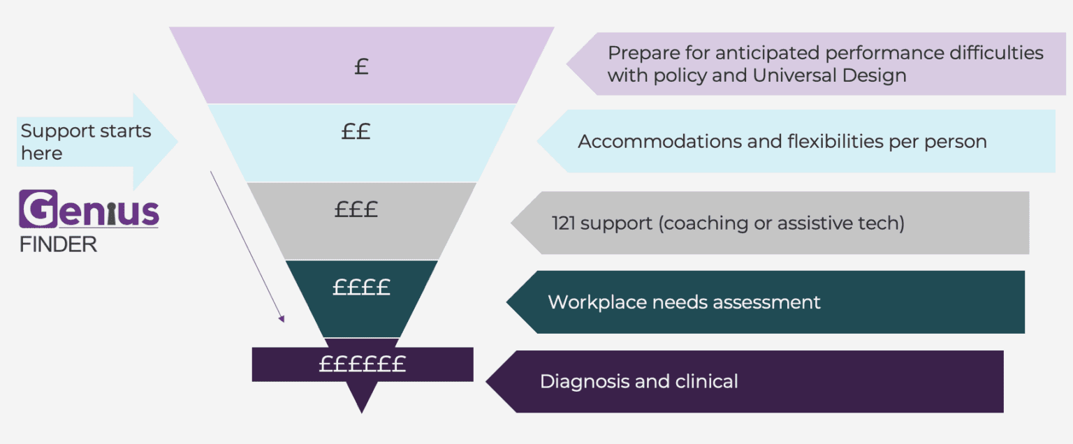 Case Study: Pioneering Neurodiversity Support. How HCML and Genius ...